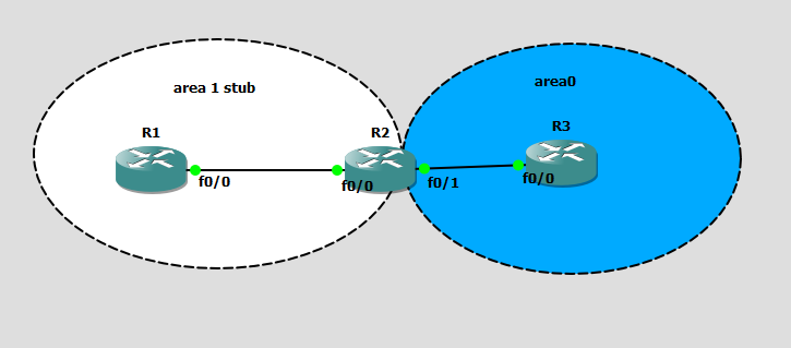 OSPF Stub Areas – QuistED.net