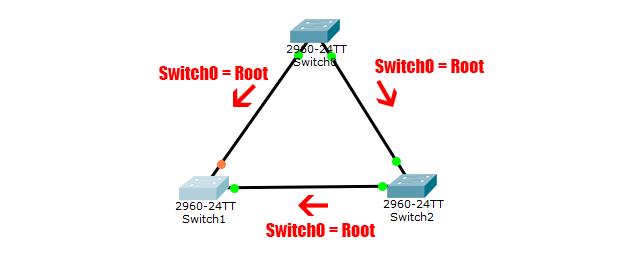 Advanced STP Features – QuistED.net