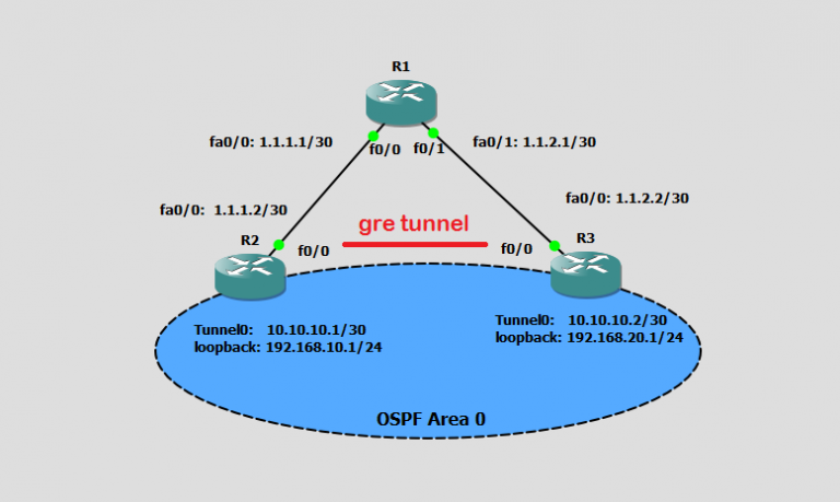 LAB I ( OSPF over GRE with and without IPsec ) – QuistED.net