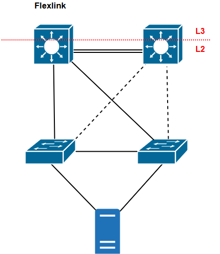 Data center access layer design | data center network architecture – Akapv