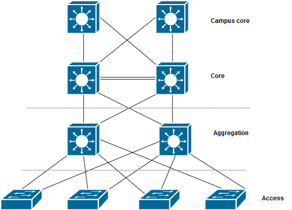 Datacenter Design I (Core, Aggregation, Access Designs) – QuistED.net