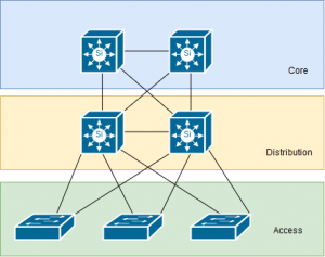 Hierarchical Design – (Campus Core , Distribution, Access) – QuistED.net