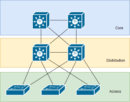 Hierarchical Design – (Campus Core , Distribution, Access) – QuistED.net