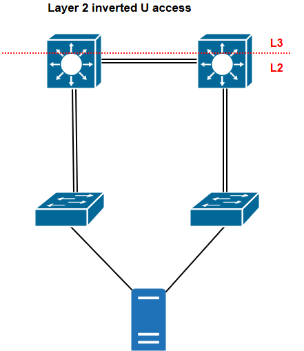 Datacenter Design I (Core, Aggregation, Access Designs) – QuistED.net