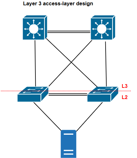 Datacenter Design I (Core, Aggregation, Access Designs) – QuistED.net