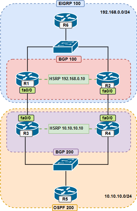 LAB II ( Dual-Homed BGP, HSRP, Linkstate tracking ) – QuistED.net