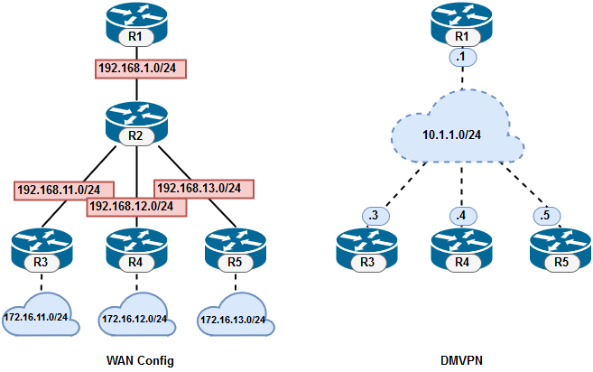 LAB III ( DMVPN, MGRE, NHRP, EIGRP) – QuistED.net