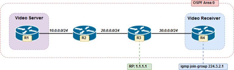 Lab Vi Multicast Pim Sparse Mode