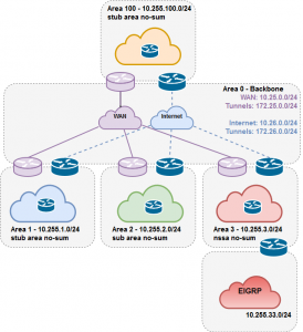 LAB IX – RIPv2 -> OSPF Case Study – QuistED.net