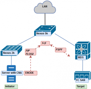 [DC] FC / FCoE – QuistED.net