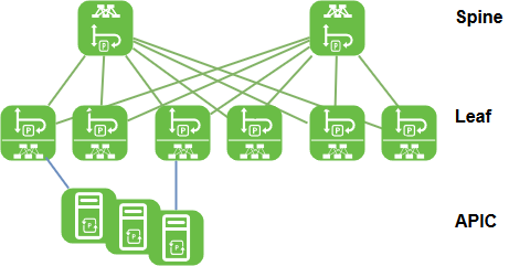 [DC] ACI and APIC – QuistED.net
