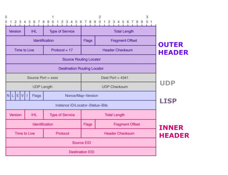 SD-Access under the hood; Locator/ID Separation Protocol (LISP ...
