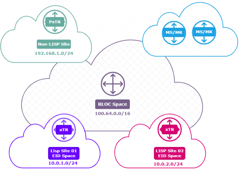 SD-Access under the hood; Locator/ID Separation Protocol (LISP ...